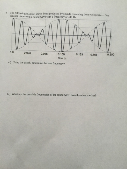 Solved The following diagram shows beats produced by sounds | Chegg.com