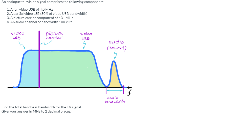 Solved An analogue television signal comprises the following | Chegg.com