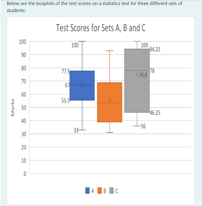Solved Below are the boxplots of the test scores on a | Chegg.com