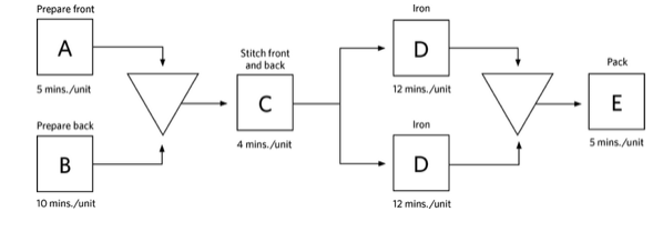 Solved All steps (A, B, C, D, and E) in the below process | Chegg.com