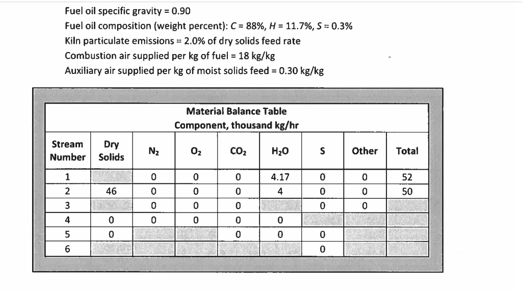 Solved Fuel oil specific gravity = 0.90 Fuel oil composition | Chegg.com
