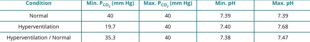 Solved Hyperventilation 1. What acid-base imbalance is seen | Chegg.com