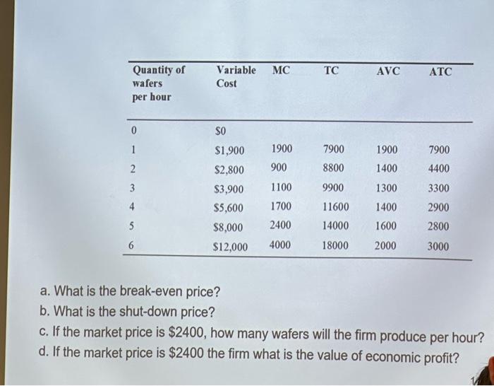 Solved a. What is the break-even price? b. What is the | Chegg.com