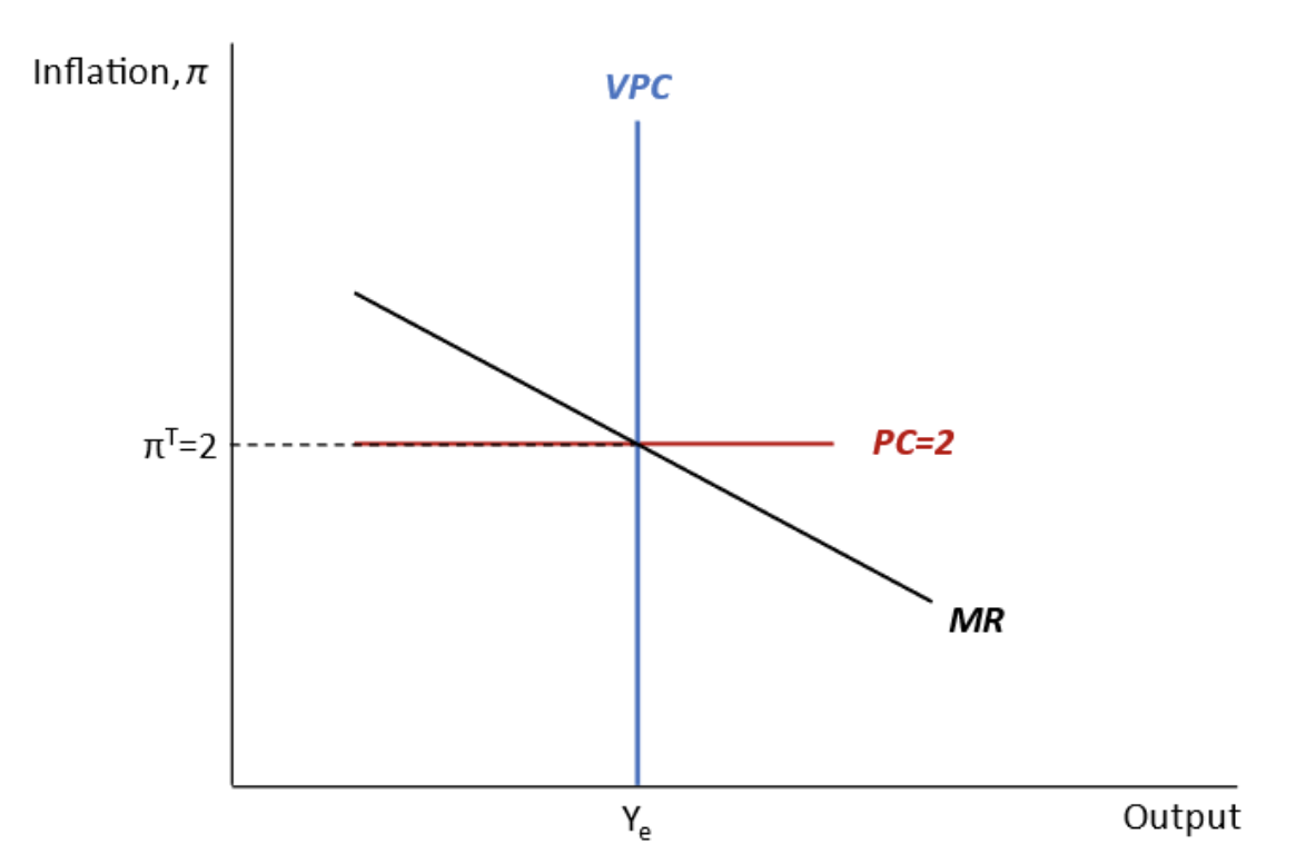 Solved Assume that an economy with a flat Phillips curve | Chegg.com