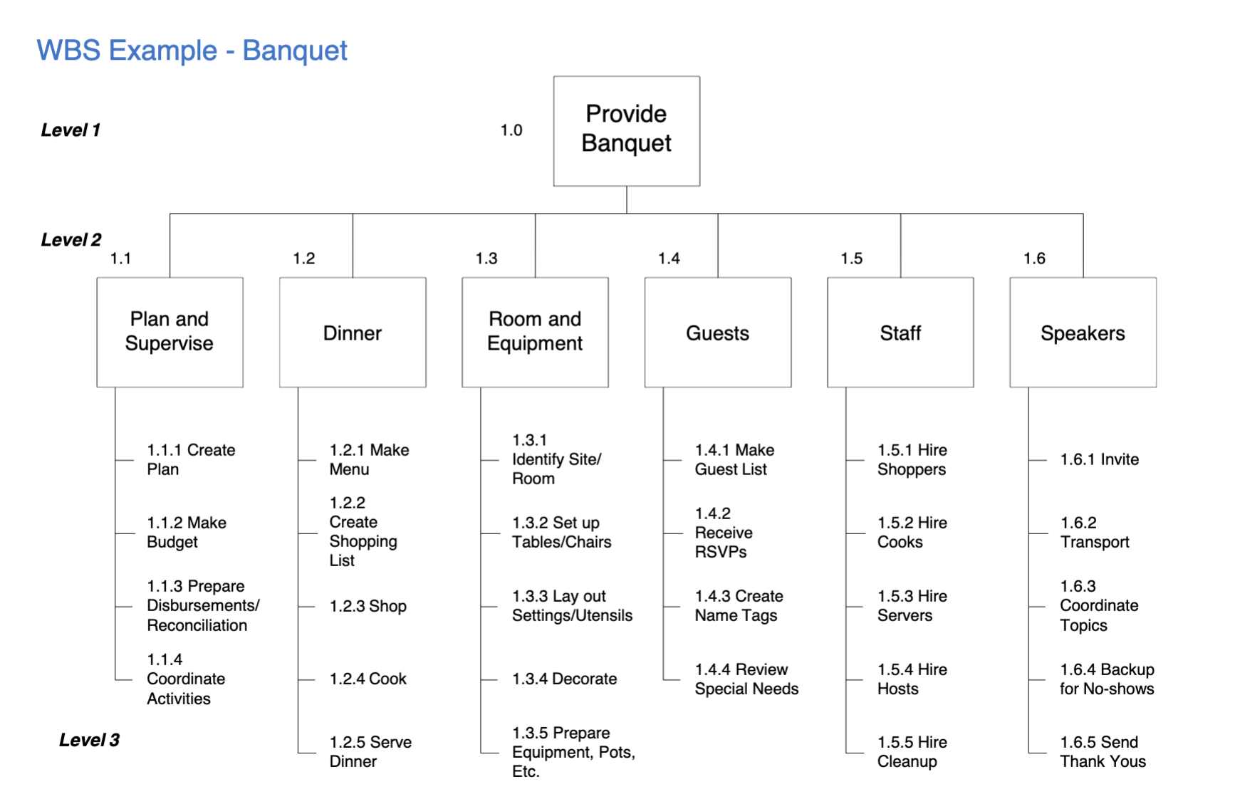 Solved Design a WBS diagram for constructing a house. I have | Chegg.com