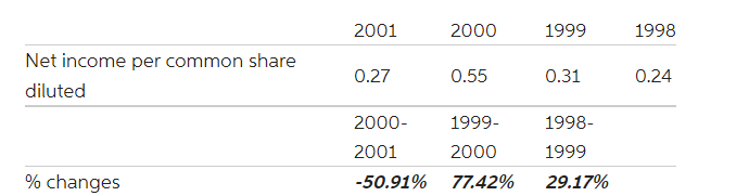 Solved What is the major reason for the change in the answer | Chegg.com