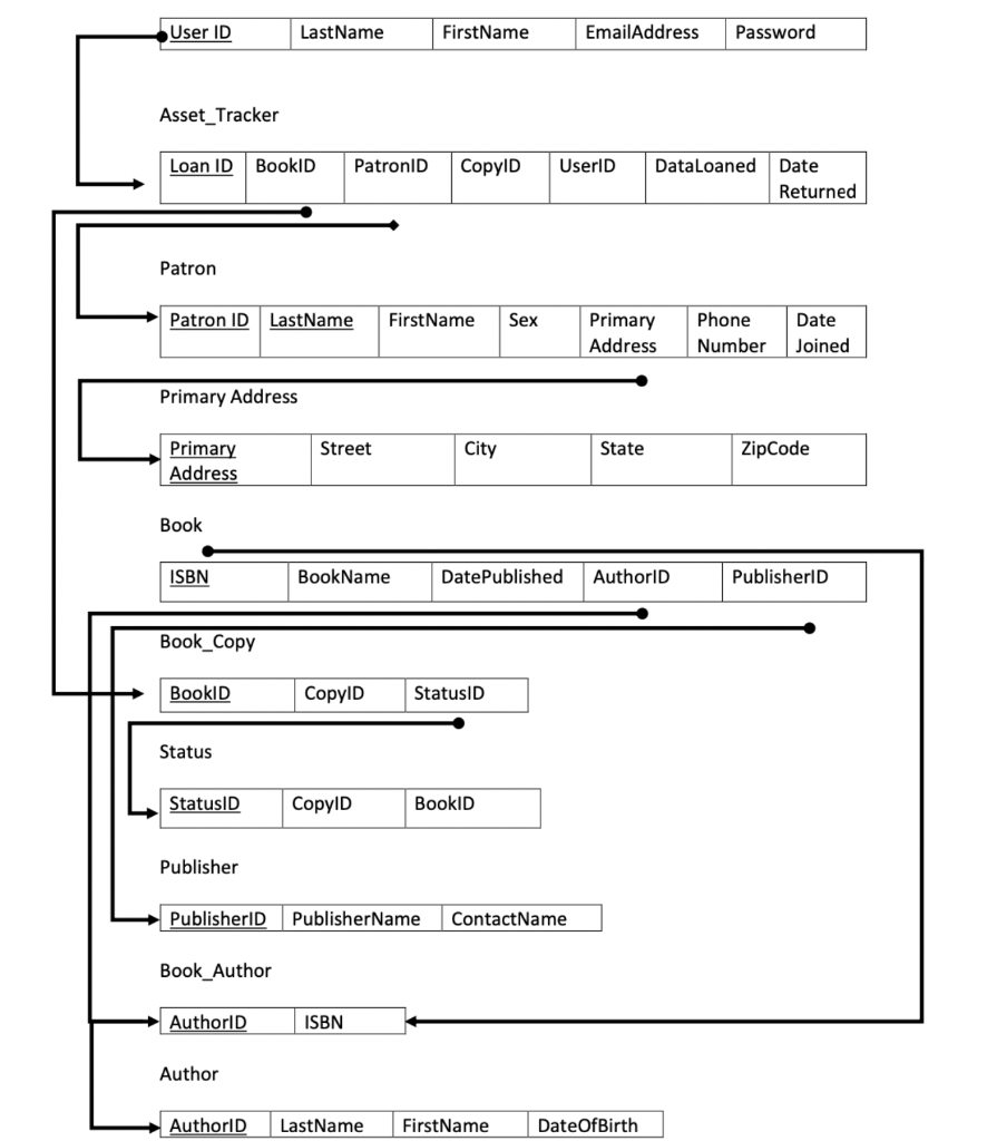 Build a DATABASE PHYSICAL DESIGN from the Project | Chegg.com