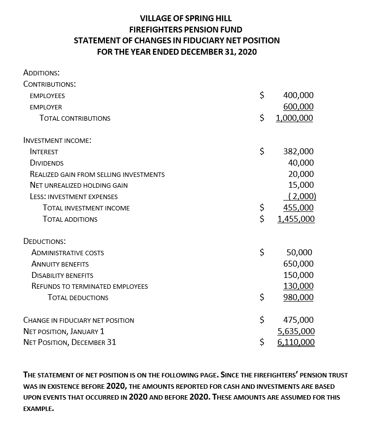 Solved Problem 5: Pension trust financial statements | Chegg.com