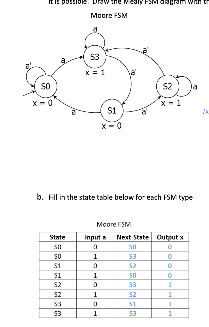 Solved It is possible. Draw the Mealy FSM diagram with th | Chegg.com