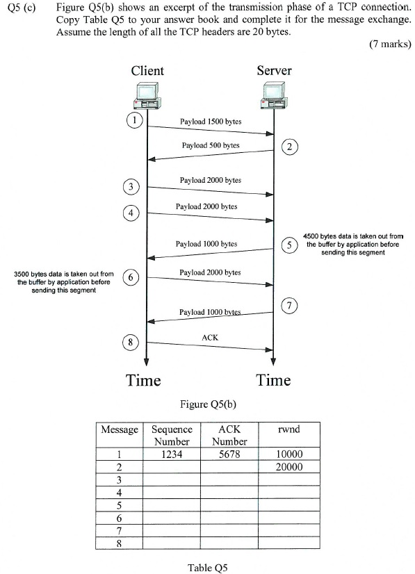 Figure Q5(a) shows the connections of the networks of | Chegg.com