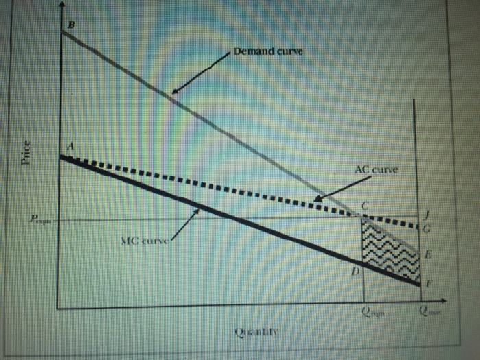 Demand curve 2 AC curve MC cur Quantury | Chegg.com