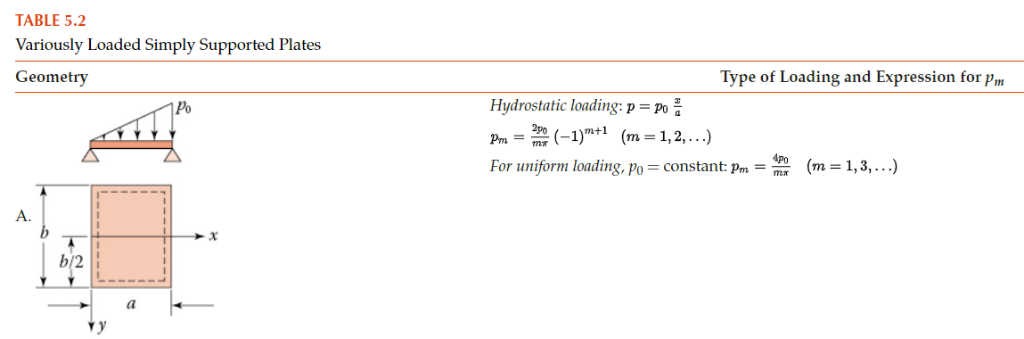 TABLE 5.2 Variously Loaded Simply Supported Plates | Chegg.com