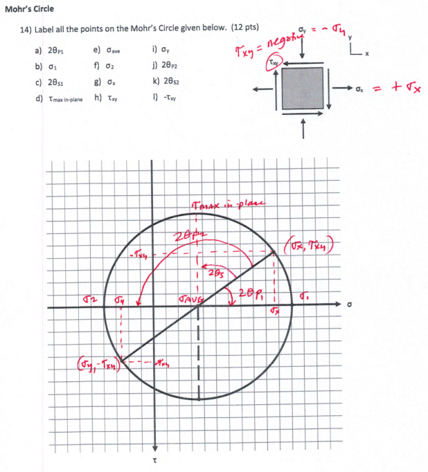 Mohr's Circle 14) Label all the points on the Mohr's | Chegg.com