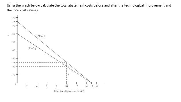 Solved Using the graph below calculate the total abatement | Chegg.com