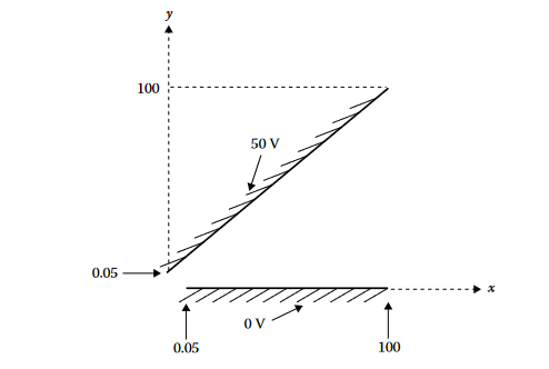 Solved The figure below shows the cross section in the x-y | Chegg.com
