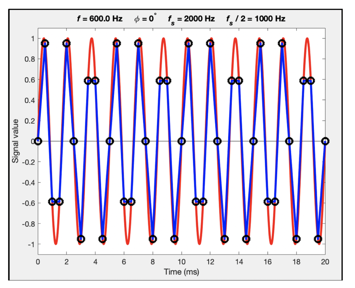 Solved 1 What Is The Frequency Of The Reconstructed