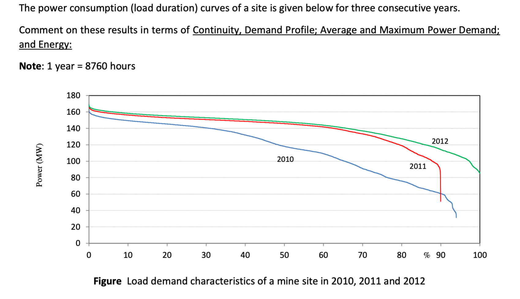 Solved The power consumption (load duration) curves of a | Chegg.com