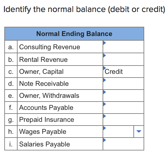 Solved Identify the normal balance (debit or credit) Normal | Chegg.com