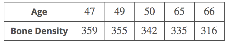 Solved The table below gives the age and bone density for | Chegg.com