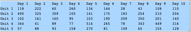 Solved Day 2 Day 4 Day 5 Day 6 Day 1 Unit 1 118 Unit 2 490 | Chegg.com