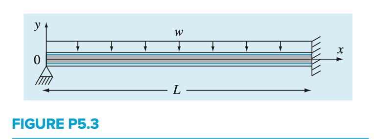 Solved Figure P5.3 shows a pinned-fixed beam subject to a | Chegg.com