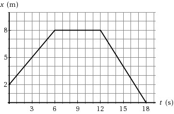 Solved An object is moving along the x axis and an 18.0 s | Chegg.com
