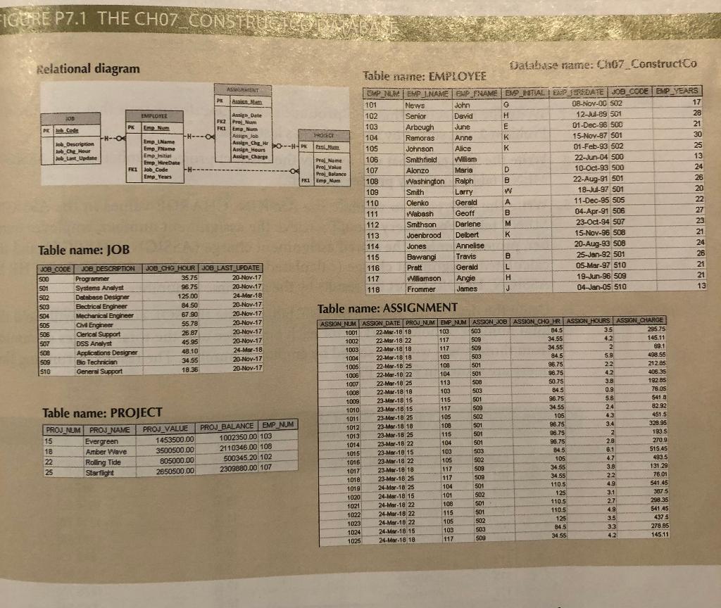 Solved FIGURE P7.1 THE CH07_CONSTRUE Relational diagram | Chegg.com