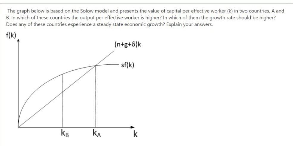 Solved The graph below is based on the Solow model and | Chegg.com