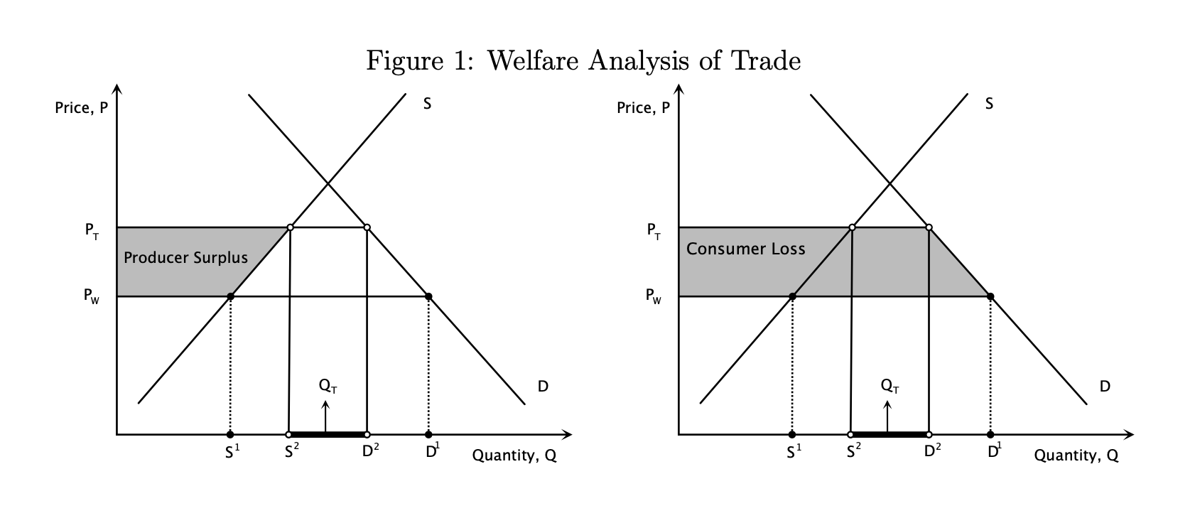 Solved Figure 1 shows a welfare analysis of a tariffs. How | Chegg.com
