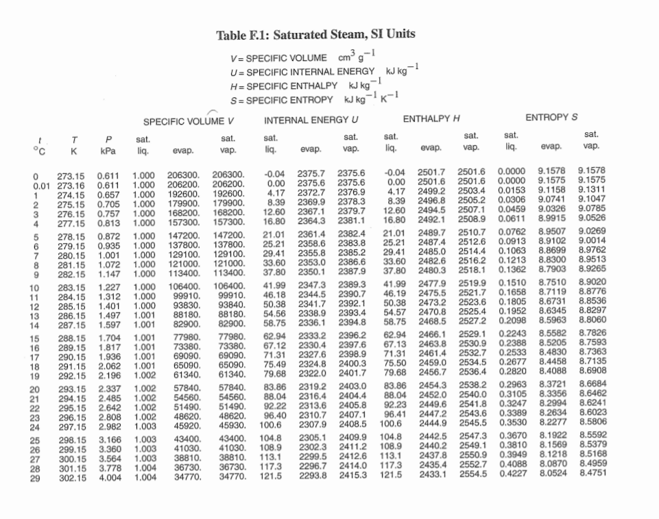 Solved Using Table F.1 provided, calculate the residual | Chegg.com