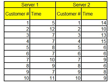 Solved Queuing Theory Find the service rate (µ) and arrival | Chegg.com