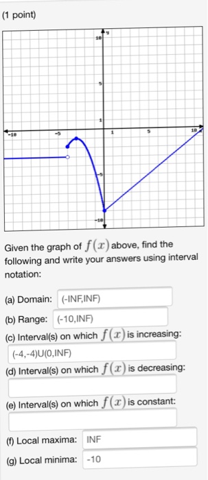 Solved (1 point) Given the graph of f (x) above, find the | Chegg.com