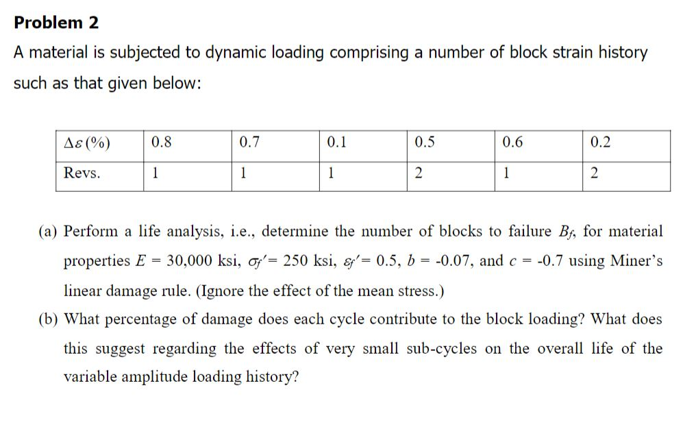 Solved Problem 2 A material is subjected to dynamic loading | Chegg.com