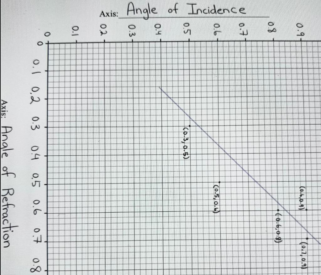 Solved Data. Δy/Δx=1Ai= Arat Analysis: 1. Graph your data | Chegg.com