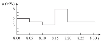Solved Express the graphed signals in terms of the Unit Step | Chegg.com