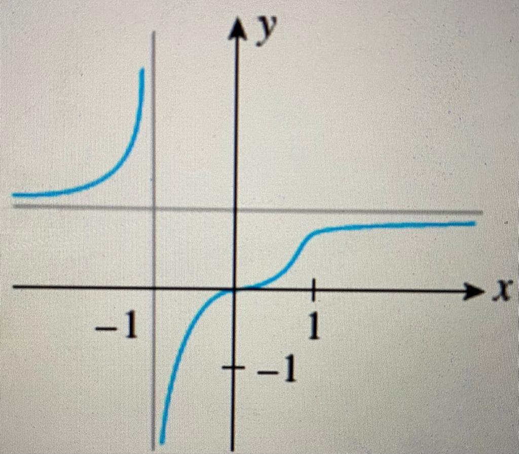 Solved Solar Panel Power Output The graph of the function f | Chegg.com