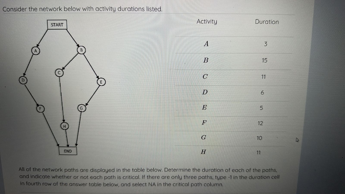 Solved Consider the network below with activity durations | Chegg.com