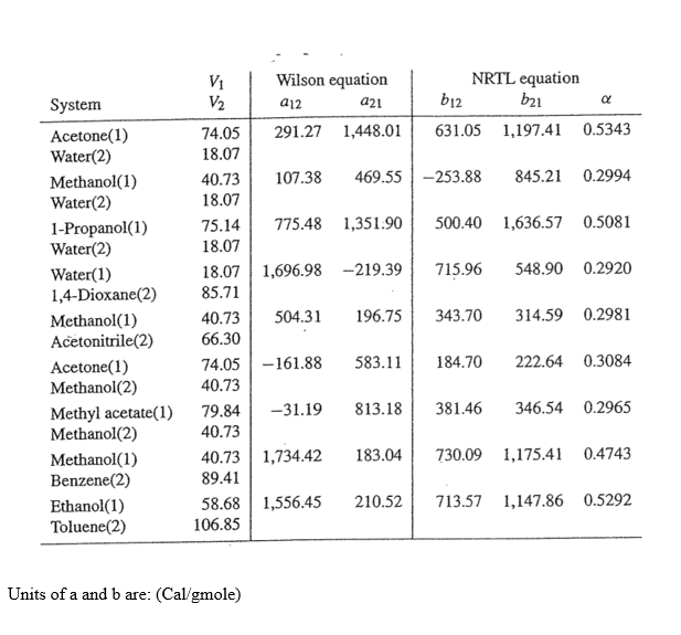 Problem #2: For the acetone (1), methanol (2), and | Chegg.com