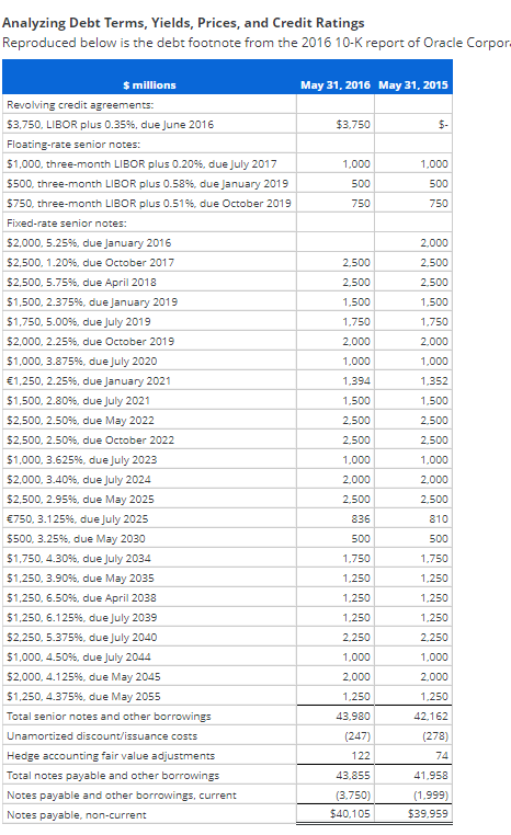 Solved Analyzing Debt Terms, Yields, Prices, and Credit | Chegg.com