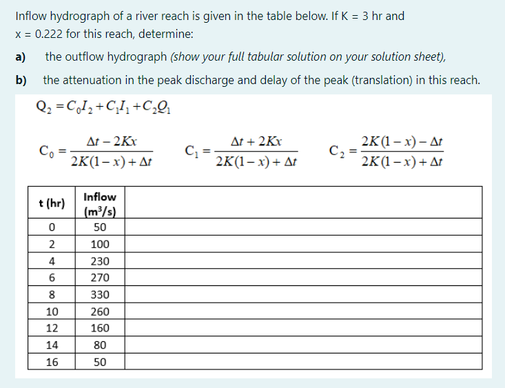 Solved Inflow hydrograph of a river reach is given in the | Chegg.com