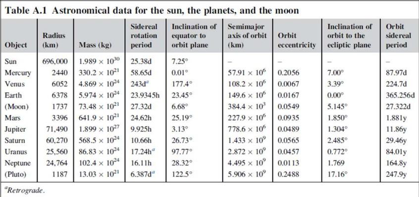 Solved Q1: Calculate the synodic period of Venus relative | Chegg.com