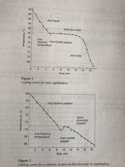 Solved (Determining the molar mass by freezing point | Chegg.com