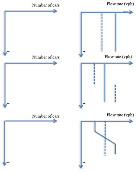 Solved Based on the patterns of arrival rate and departure | Chegg.com