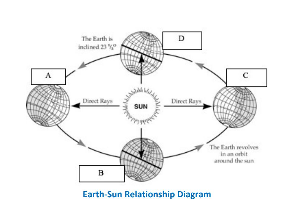 Solved 1. __________ At which point(s) would the summer | Chegg.com