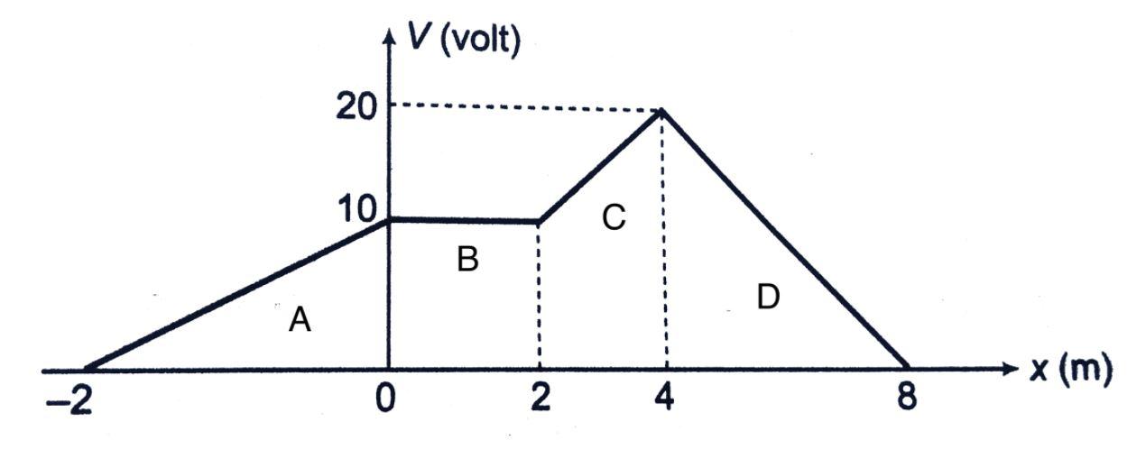 Solved Where in this graph is the electric field the | Chegg.com
