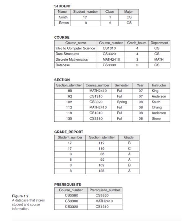 Solved Specify The Following Queries In Sql On The Database