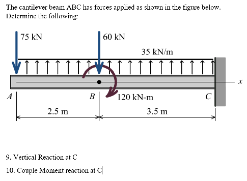 Solved The cantilever beam ABC has forces applied as shown | Chegg.com