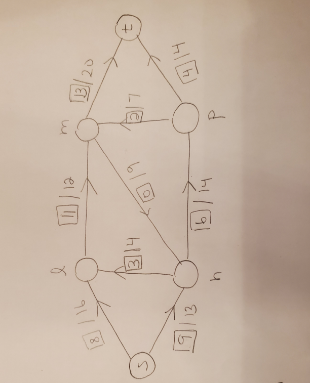 Solved the above shows a flow network on which an s − t flow | Chegg.com