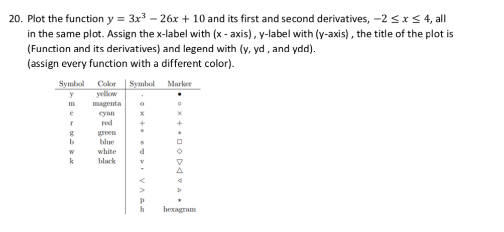 Solved 20. Plot the function y = 3x3 – 26x + 10 and its | Chegg.com