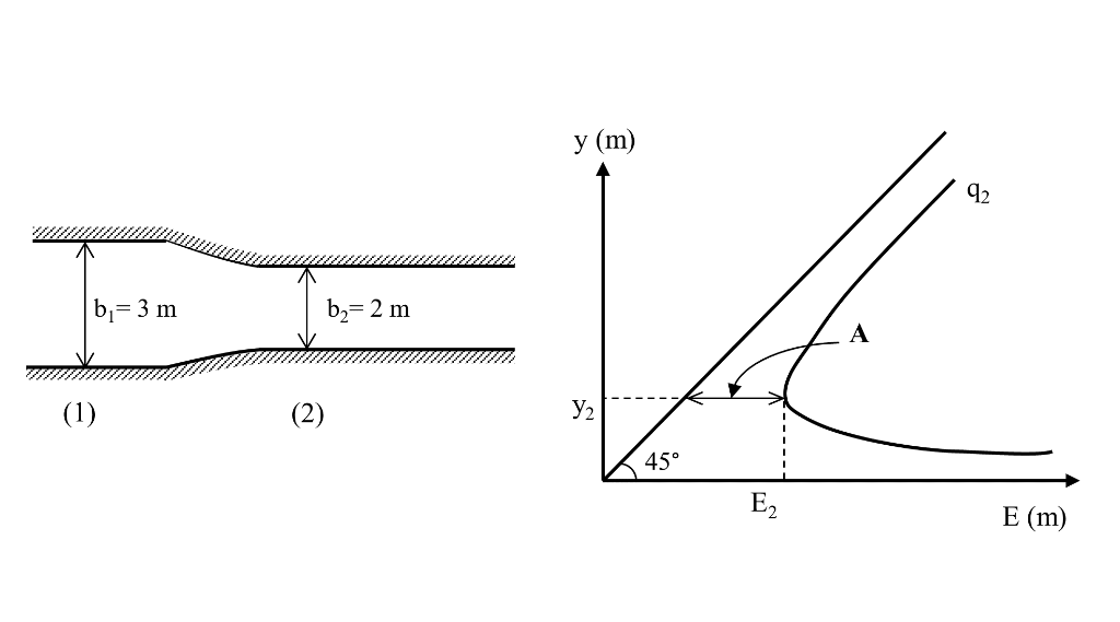Solved Water flows in a rectangular open channel. The top | Chegg.com